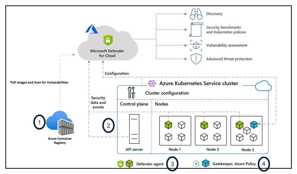Securing Kubernetes with Microsoft Defender for Containers