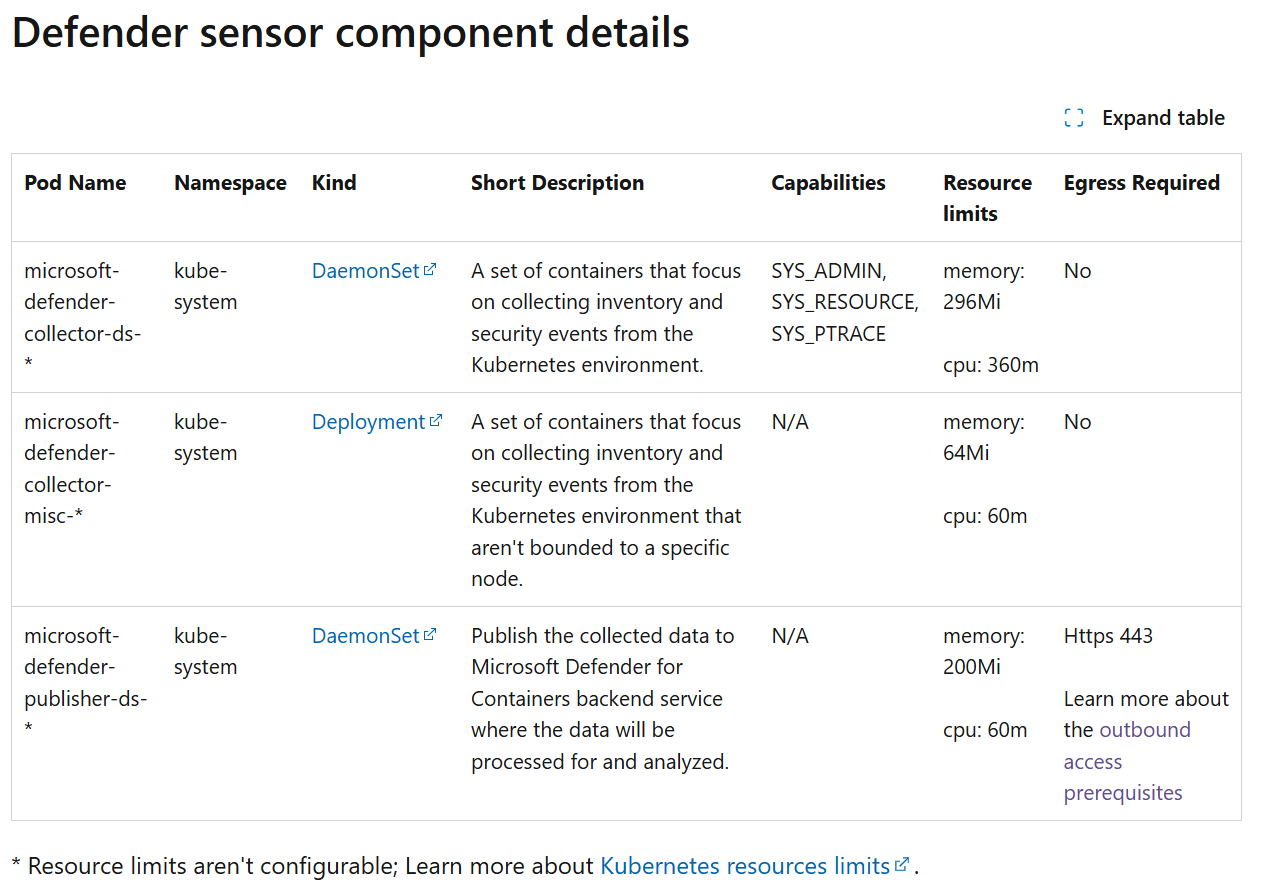 Securing Kubernetes with Microsoft Defender for Containers