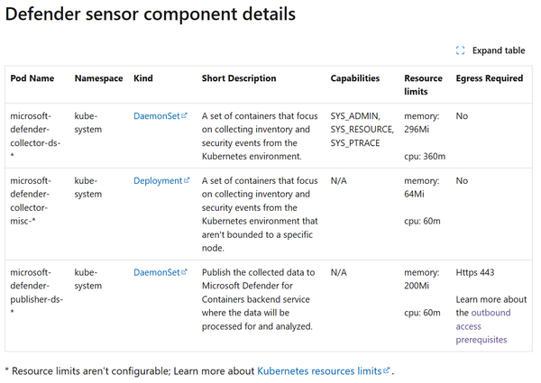 Securing Kubernetes with Microsoft Defender for Containers